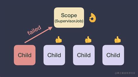 Kotlin 关于协程异常处理你想知道的都在这里关于协程的异常处理一直以来都不是一个简单问题因为涉及到了很多方 掘金