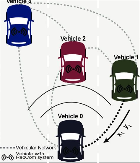 Example Scenario With Vehicles Equipped With Radcom Systems The Download Scientific Diagram