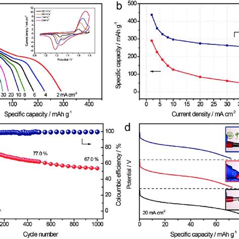 A Galvanostatic Discharge Curves At Various Current Densities And Cv