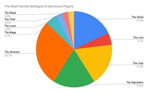 The Most Favorite Birthsigns Of Morrowind Players Rmorrowind