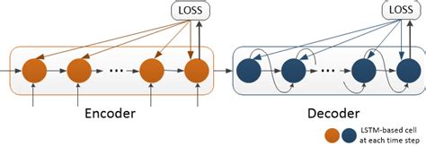 Model Training Using Truncated Back Propagation Through Time Download Scientific Diagram