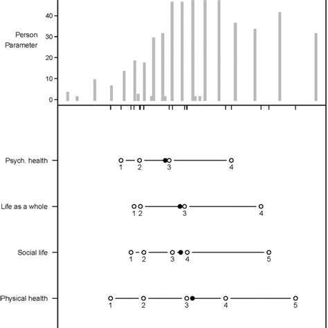 person item map and ordering of item thresholds after collapsing of
