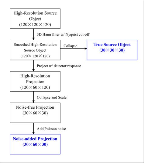 Simulation Steps Of The Geometric Phantom Download Scientific Diagram