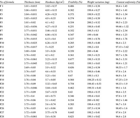Post Compression Parameters Of Glimepiride Bilayer Tablet Download Scientific Diagram