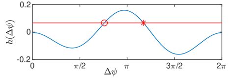 Numerically Calculated Function H∆ψ Which Defines The Dynamics Of The