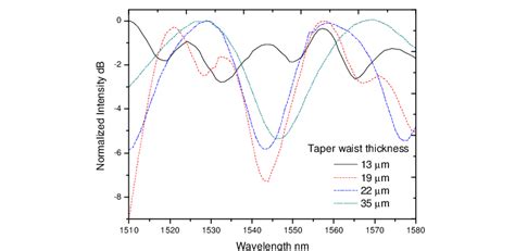 Spectral Response Of The Lc Coated Pcf Interferometers With Different Download Scientific