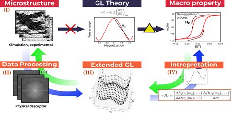 Energy Landscape Analysis Workflow The Classic Ginzburglandau Gl