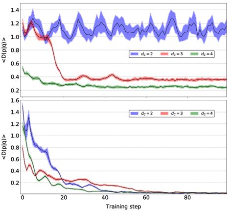 Kl Divergence As A Function Of Training Step Using N Shots 1024 Top