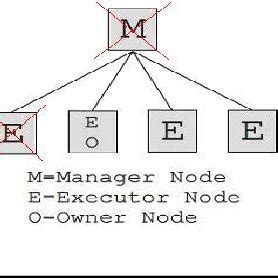 Failure Of The Manager And The Executor Node Scenario Download Scientific Diagram