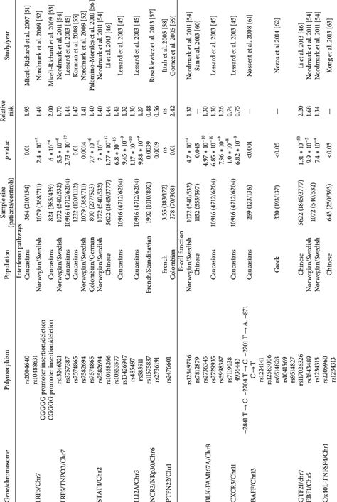 Associations Of Non Hla Genetic Locus With Sjögrens Syndrome