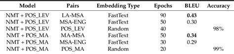 Table 2 From A Multitask Based Neural Machine Translation Model With