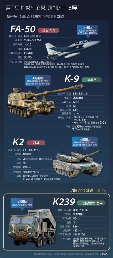 폴란드 K 방산 쇼핑이번에는 천무 그래픽뉴스 노컷뉴스
