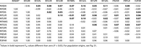 Pairwise Fixation Index F St Upper And P Values Lower For 12 Download Scientific Diagram