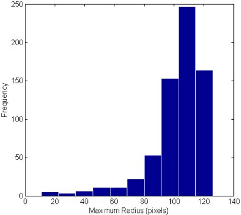 7 Frequency Histogram For The Maximum Radius Of The Data Array