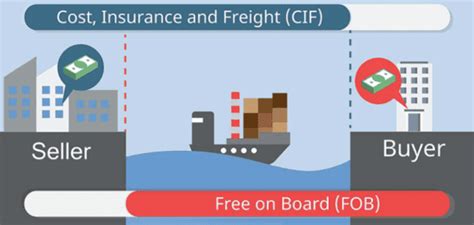 CIF Vs FOB Whats The Difference And How To Choose Zingsourcing