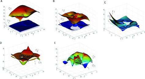 3d Fitted Surface On The Singular Values And Their Relation Of Jacobian