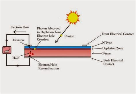 How Do Solar Cells Work