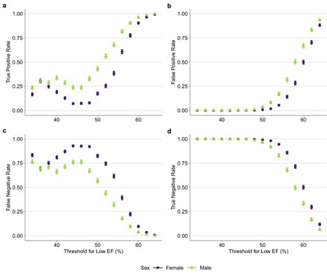 Sex Disparities In Deep Learning Estimation Of Ejection Fraction From