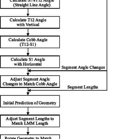 Flow Chart Of The Model Computational Procedure Download Scientific