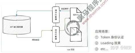 Axios 基本配置及拦截器的使用 知乎