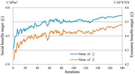 Water Free Full Text An Ameliorative Whale Optimization Algorithm For Multi Objective