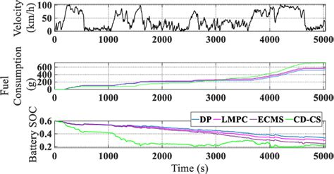 Figure 4 From A Novel Learning Based Model Predictive Control Strategy For Plug In Hybrid