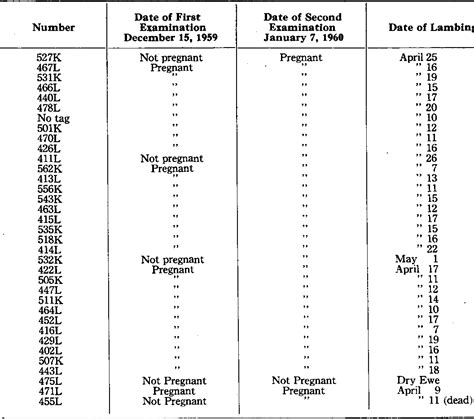 Table 1 From Diagnosis Of Pregnancy In The Ewe Semantic Scholar