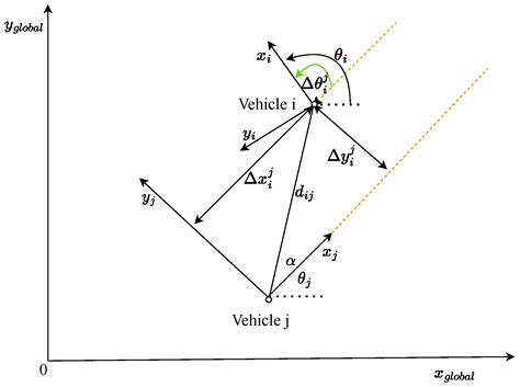 Vehicles Free Full Text Cooperative Vehicle Localization In Multi Sensor Multi Vehicle