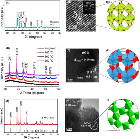 Xrd Pattern Hrtem Image And Illustration Scheme Of Monoclinic Wo3 Download Scientific Diagram