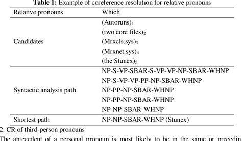 Table 1 From A Hybrid Method Of Coreference Resolution In Information Security Semantic Scholar