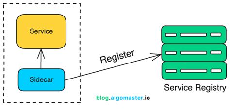 System Design What Is Service Discovery