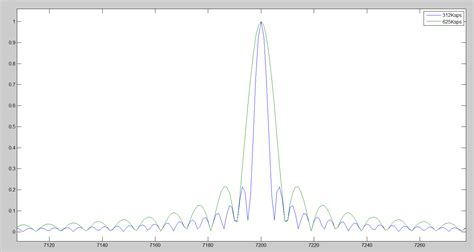 Fft Snr Problem With Different Sampling Rates Using Innerproduct