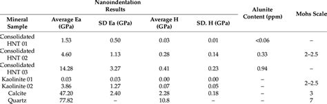 Elastic Modulus E A And Hardness H Values For Selected Download Scientific Diagram