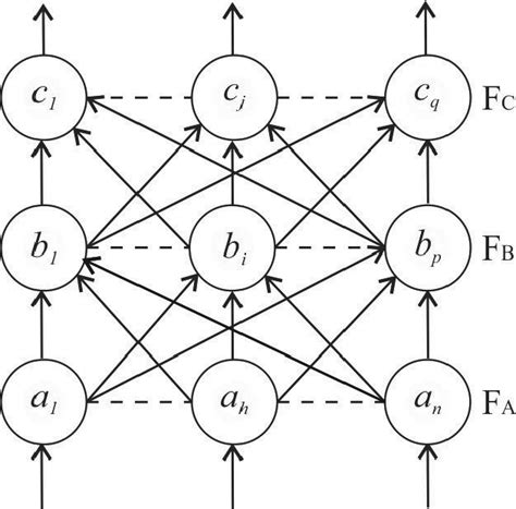 Three Layered Feed Forward Structure Download Scientific Diagram