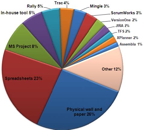 Agile Project Management Tool Usage Download Scientific Diagram