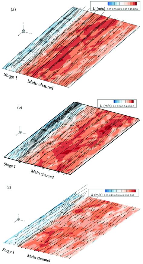 The Distribution Of The Instantaneous Streamwise Velocity U And The Download Scientific Diagram