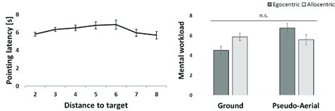 cognitive processing of onsite pointings left pointing latency as a