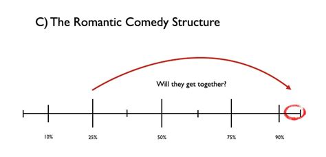 How To Structure A Story With A Relationship At The Center