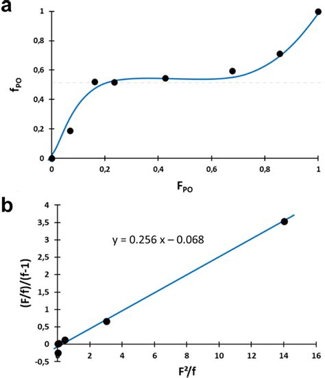 Fineman Ross Relationship For Poage Copolymerization A Mole Fraction Download Scientific