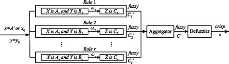 the block diagram of multiple rules with multiple antecedents