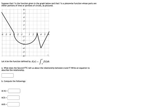 Solved Suppose That F Is The Function Given In The Graph Chegg