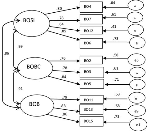 a three factor cfa model for brand orientation with observed variables
