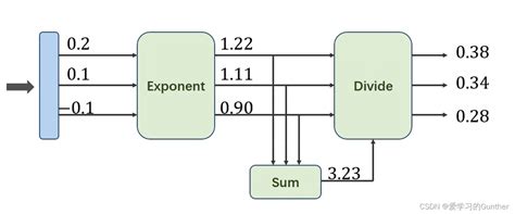 深度学习——多分类问题softmax Mnist 学习笔记 Csdn博客 深度学习——多分类问题softmax Mnist 学习笔记 Csdn博客