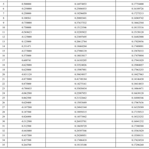 Samples And Related Time Averaged Thrust Coefficient And Propulsive Download Table
