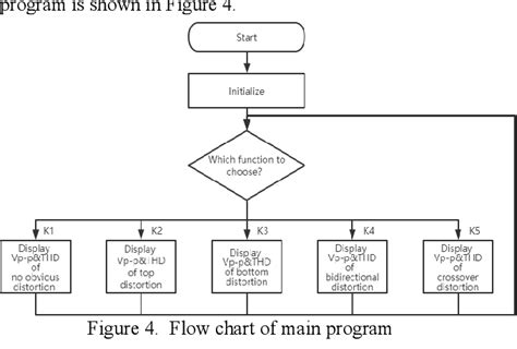 Figure 4 From Design Of An Amplifier Nonlinear Distortion Experimental