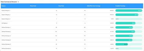 manage your agile team properly with embedded analytics bold bi