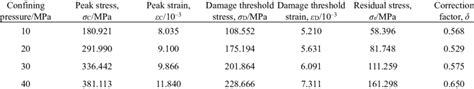 Theoretical Fitting Parameters At Various Confining Pressures After 600
