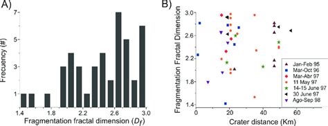 A Histogram Of The Fragmentation Fractal Dimension D F