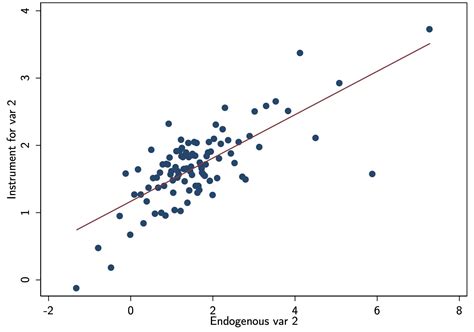 Two Stage Least Squares Is My Instrumental Variable Too Noisy