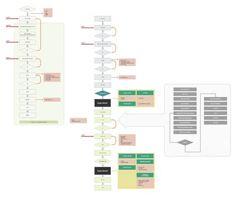 Asic Design Flow 설계과정